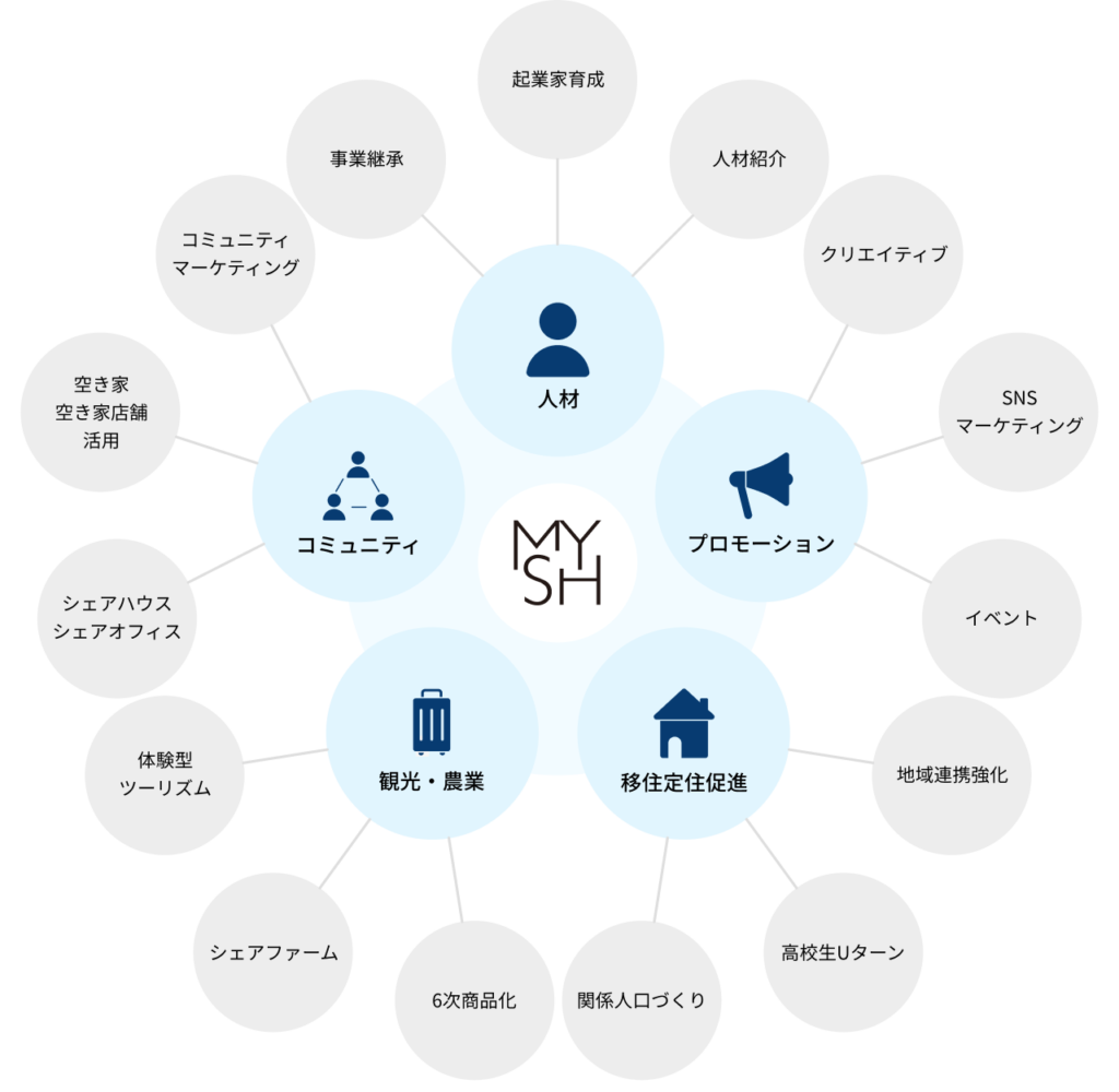 MYSHの事業 | MYSH株式会社