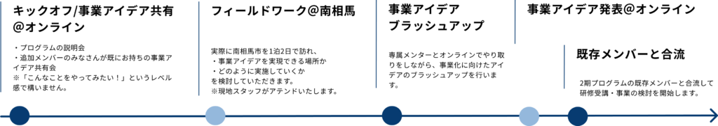 事業化プログラム2期生in南相馬【募集終了】 | MYSH株式会社